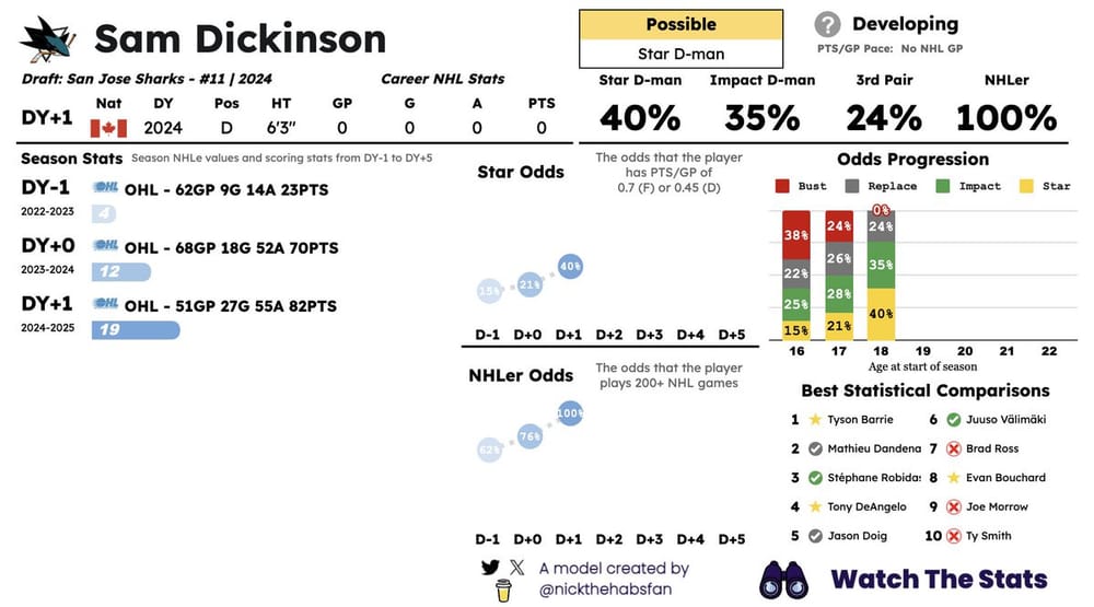 Burning Questions For the 2025-26 Season: Sam Dickinson
