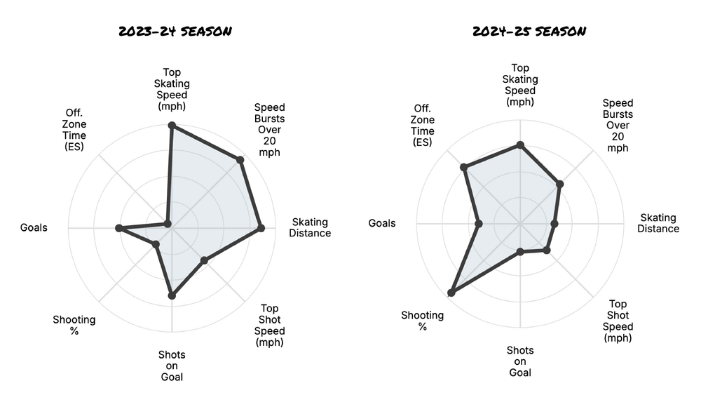 Burning Questions For the 2025-26 Season: Nick Leddy