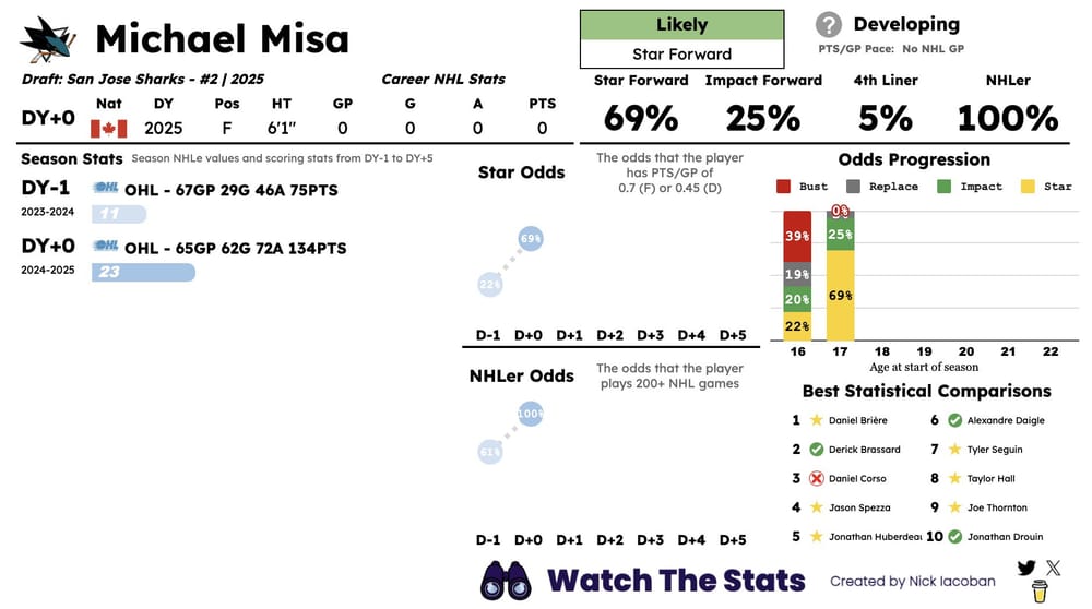 Burning Questions For the 2025-26 Season: Michael Misa