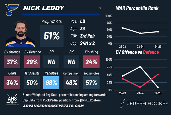 Burning Questions For the 2025-26 Season: Nick Leddy